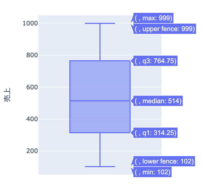 初級問題チェック - Pythonデータ分析実践実践 - ExamApp