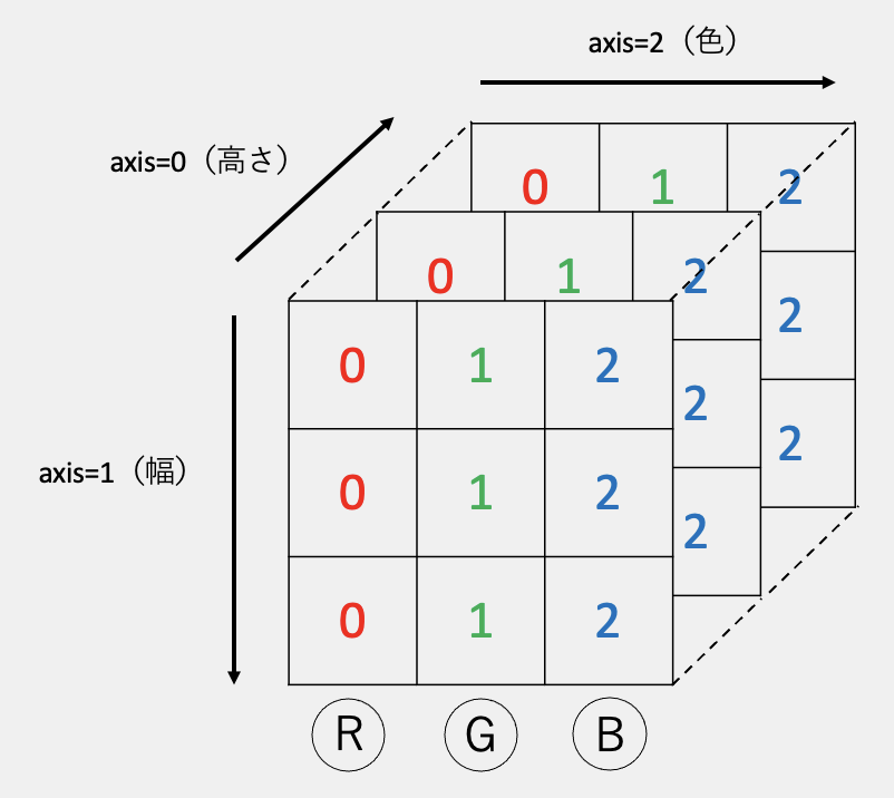 中級問題チェック - Pythonデータ分析実践 - ExamApp