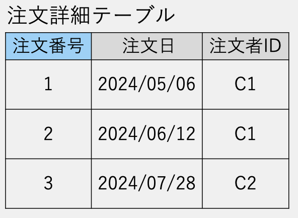 上級問題チェック - Pythonデータ分析実践 - ExamApp